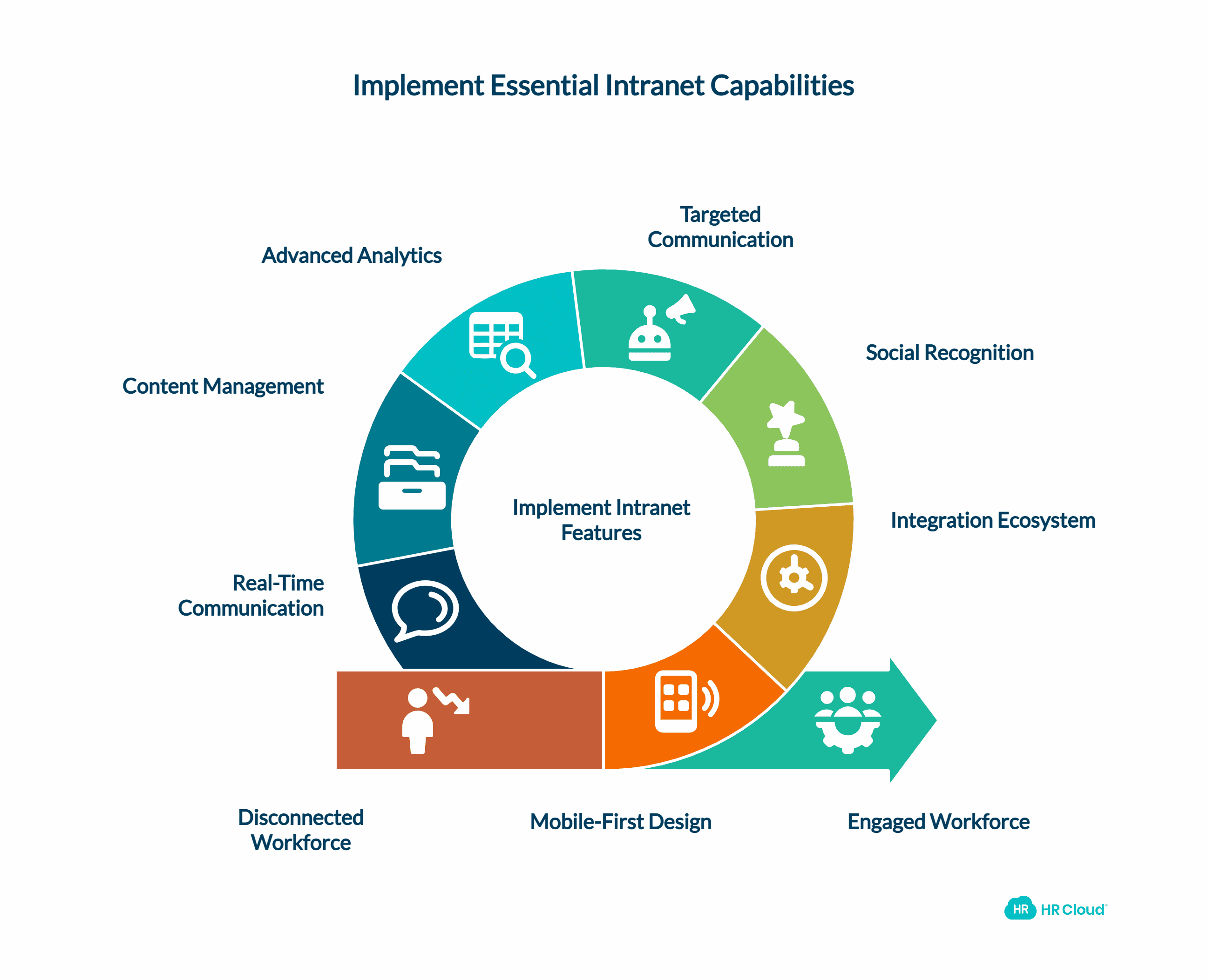 Employee Engagement Intranet Guide 2025 | HR Cloud