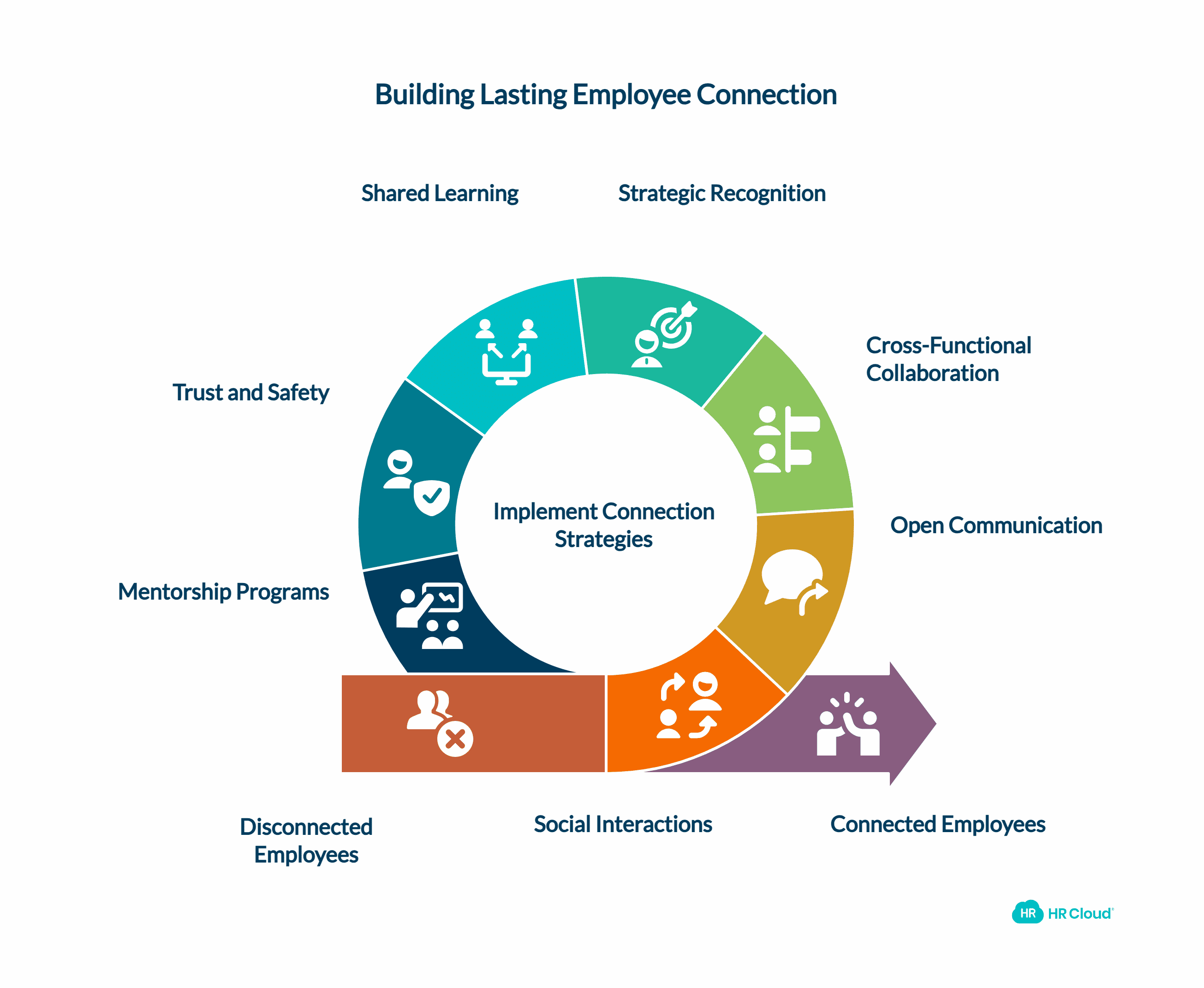 10 Employee Connection Strategies That Drive Engagement | HR Cloud