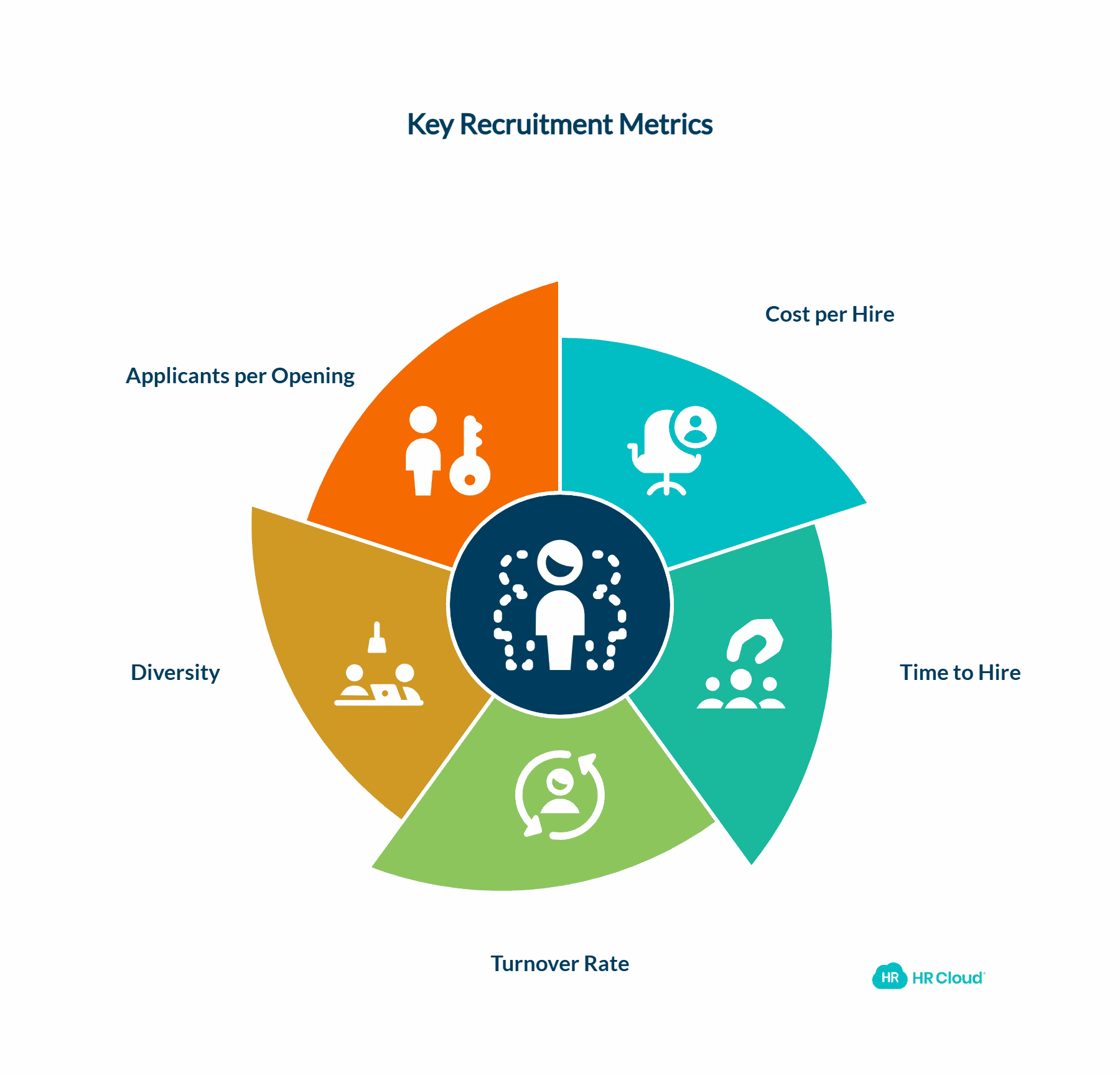Recruitment Funnel Metrics HR Cloud Guide