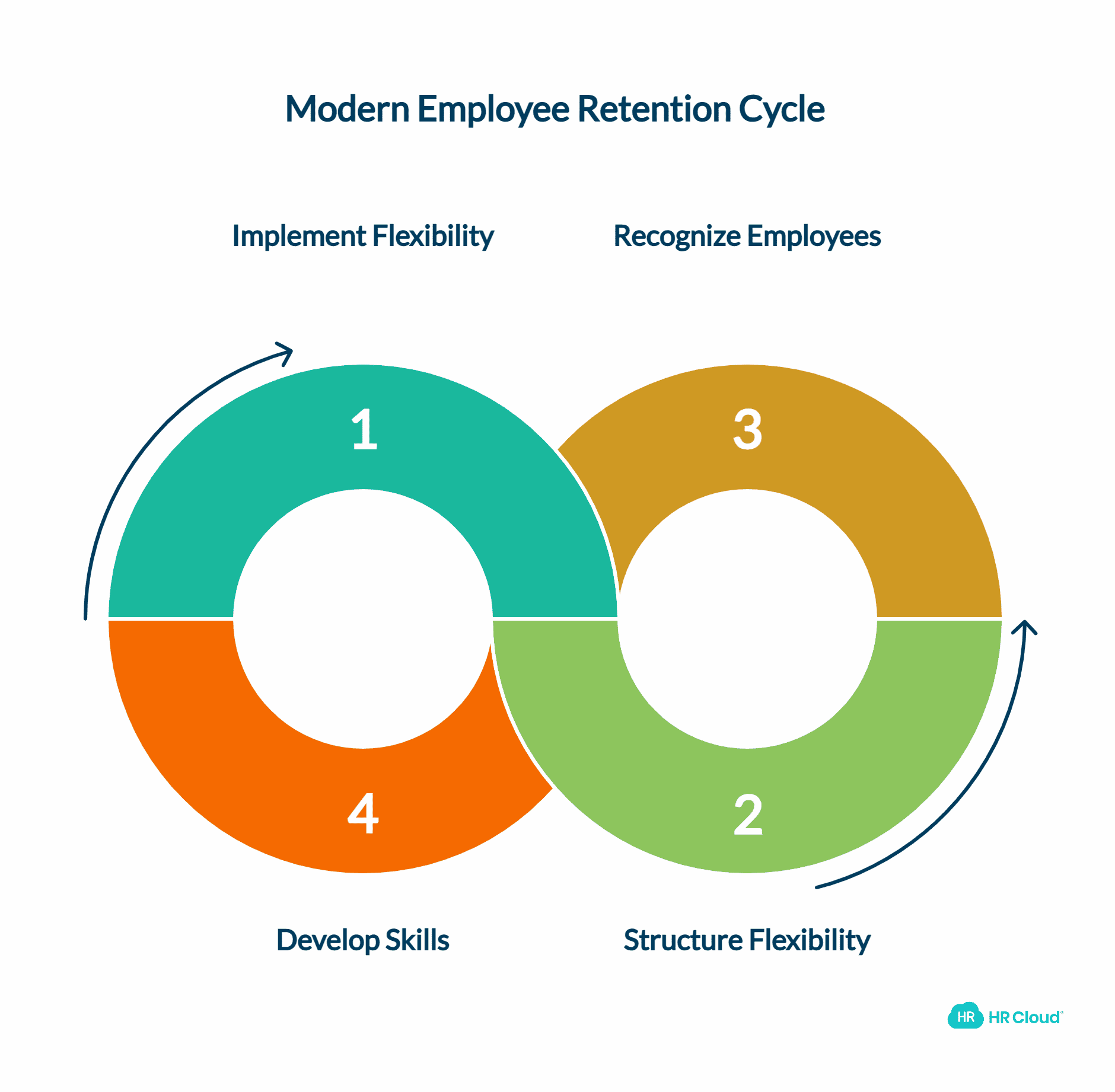Employee Retention HR Cloud Strategy Guide