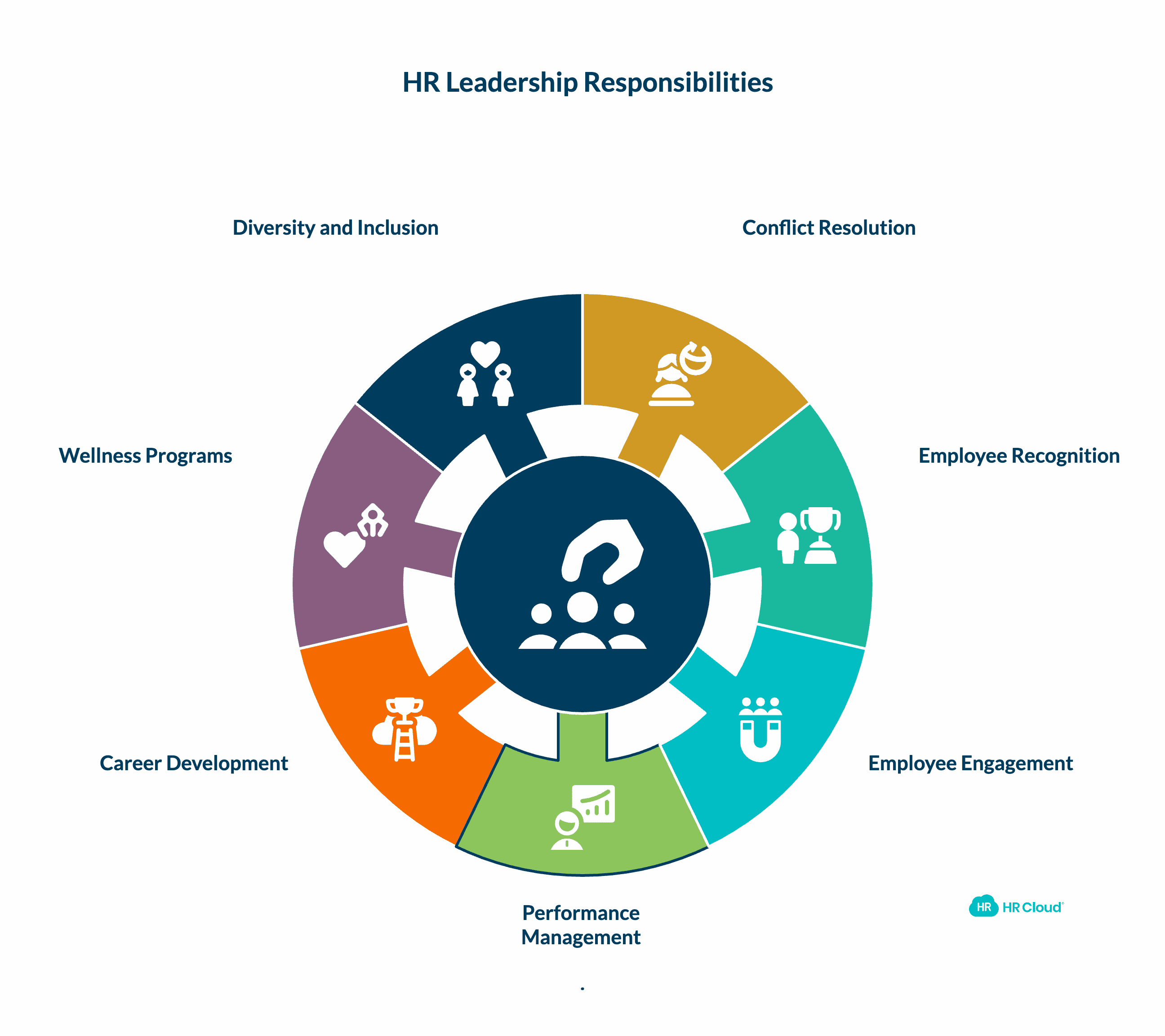 Employee Relations Responsibilities HR Cloud