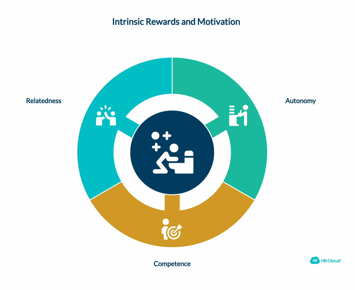 Linking Intrinsic Rewards to Work Goals for Increased Motivation