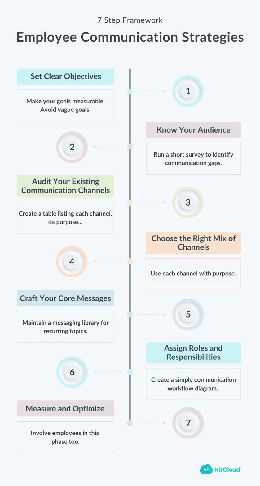 Complete Guide to Creating an Employee Communication Strategy