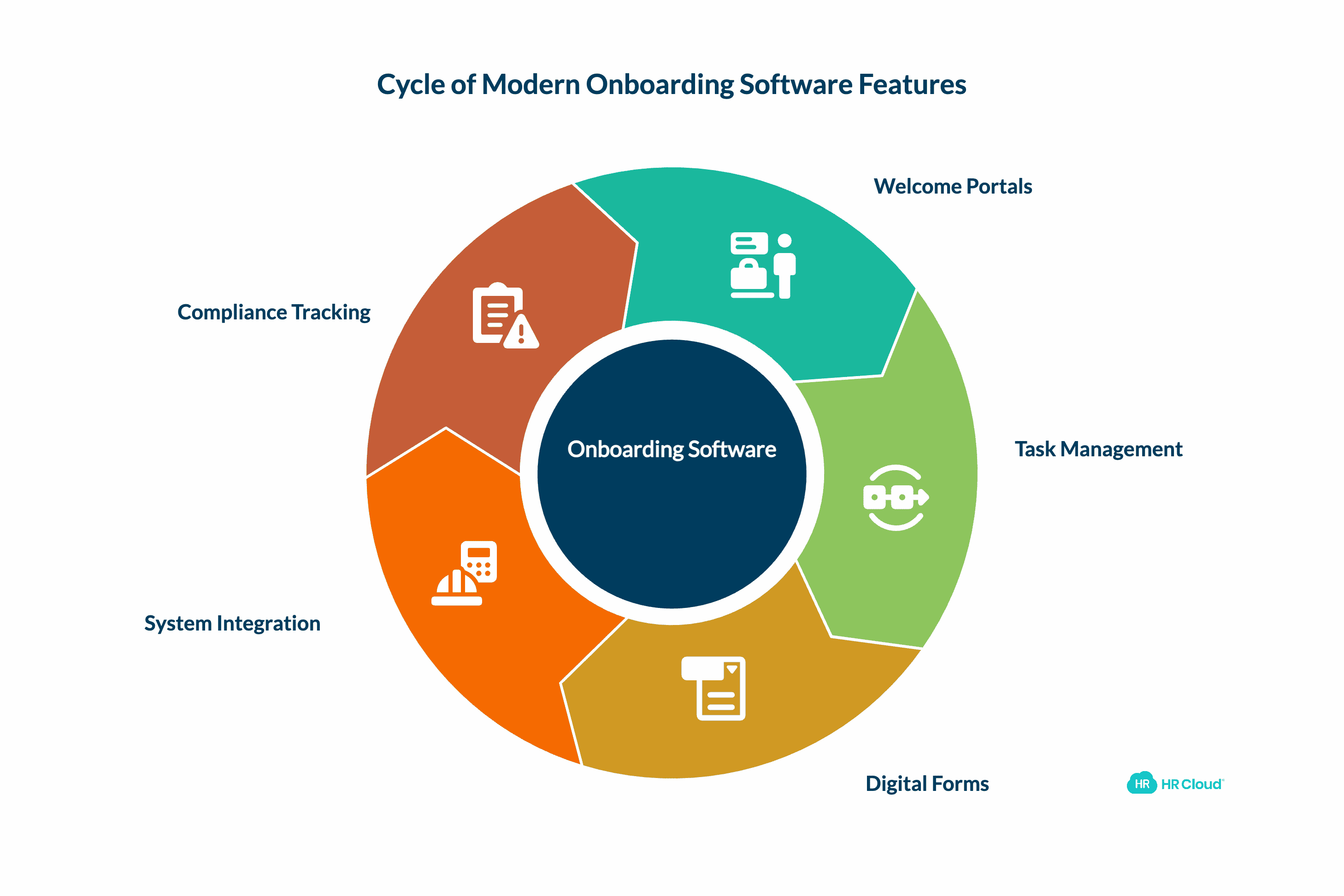 Onboarding Software HR Cloud Improve New Hire Experience