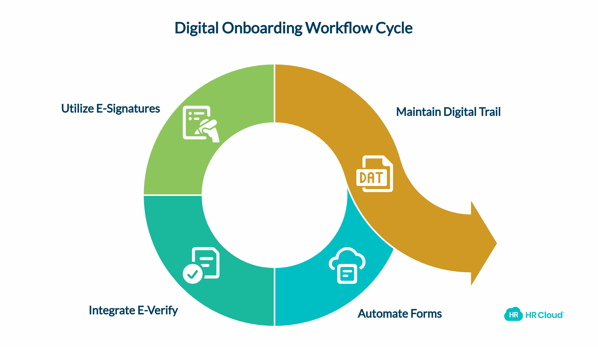 Employee Onboarding Workflow | HR Cloud