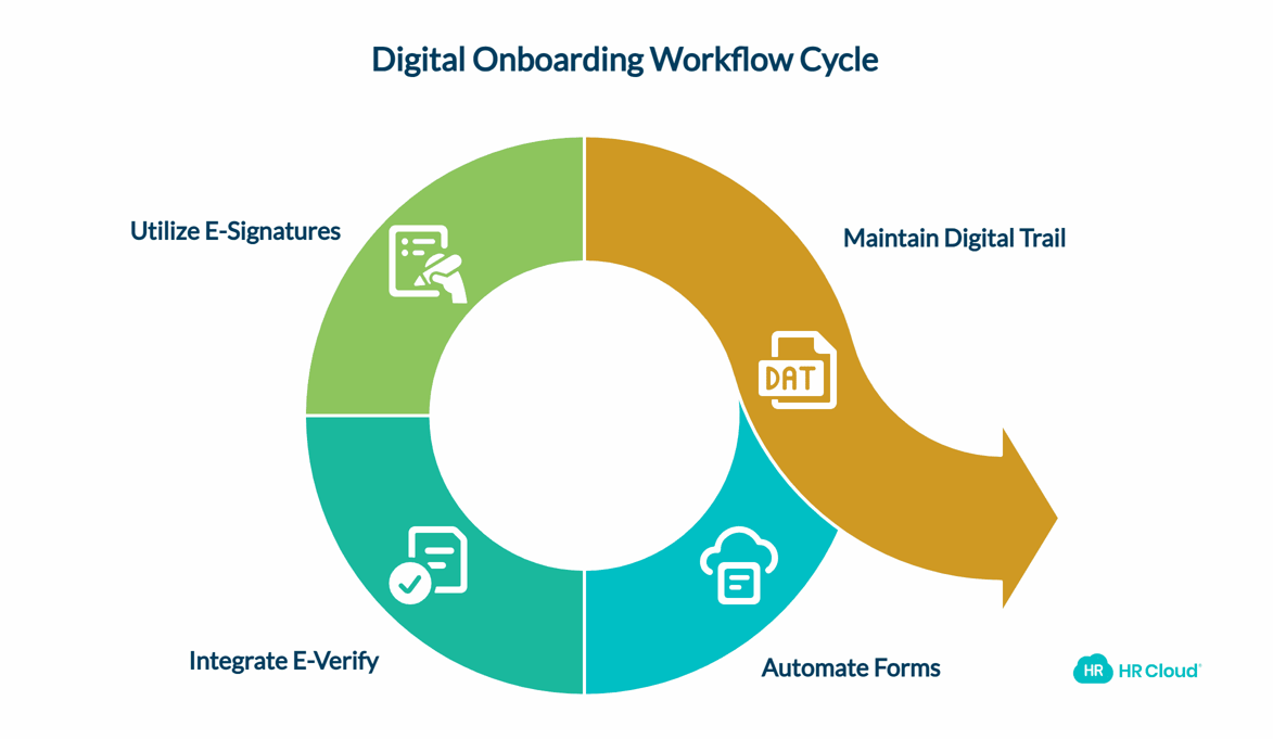 Employee Onboarding Workflow | HR Cloud