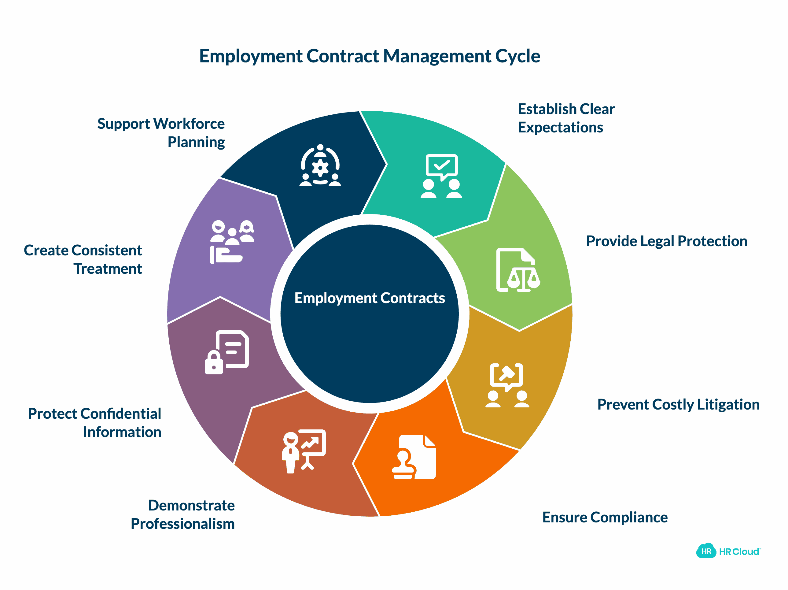 Employment Contracts: Legal Guide | HR Cloud