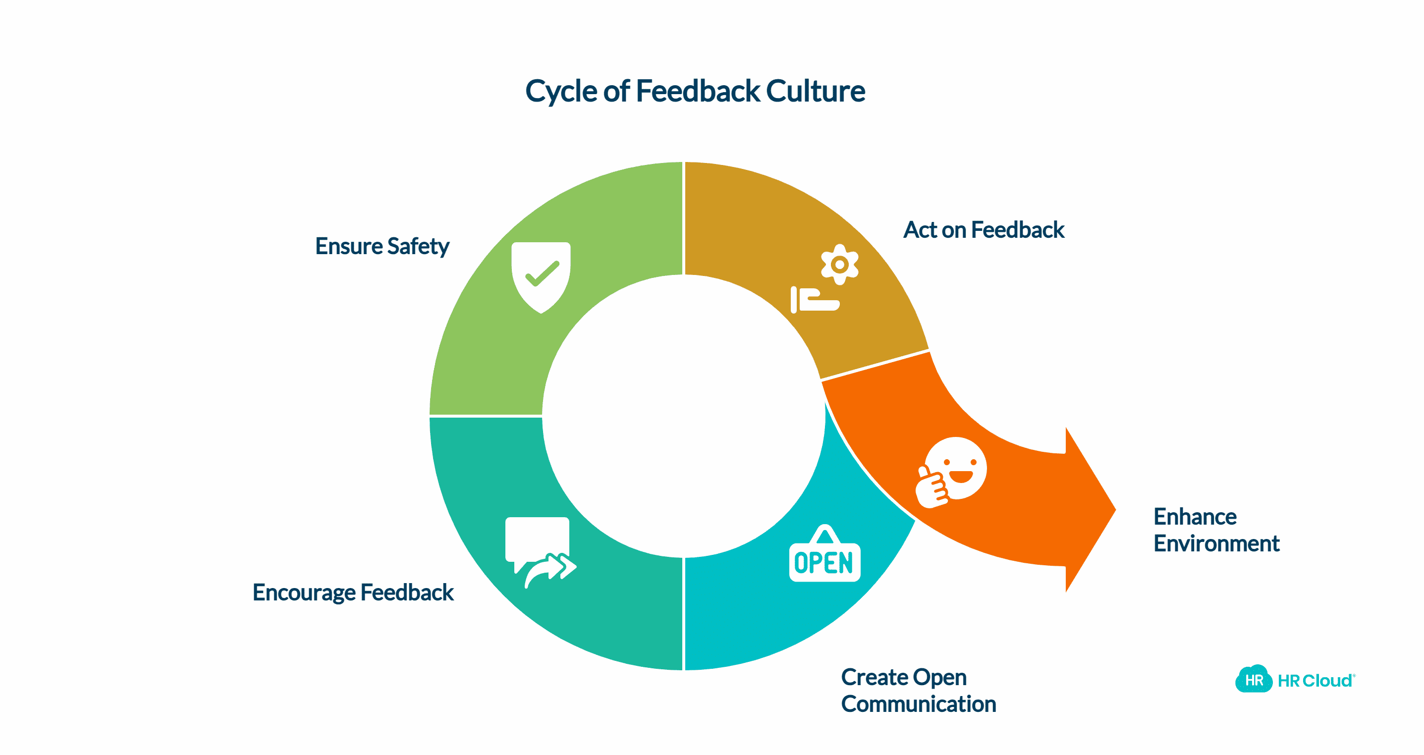 How to Effectively Collect and Act on Employee Feedback to Improve the ...