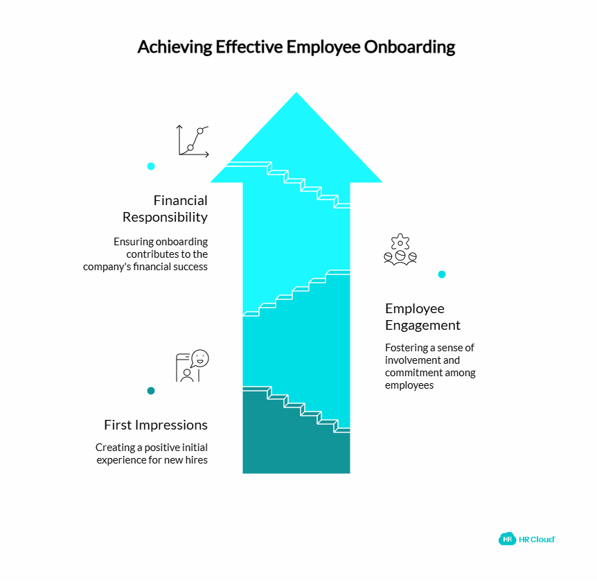 The 4Cs Onboarding Framework: Best Practices That Stick (2026)