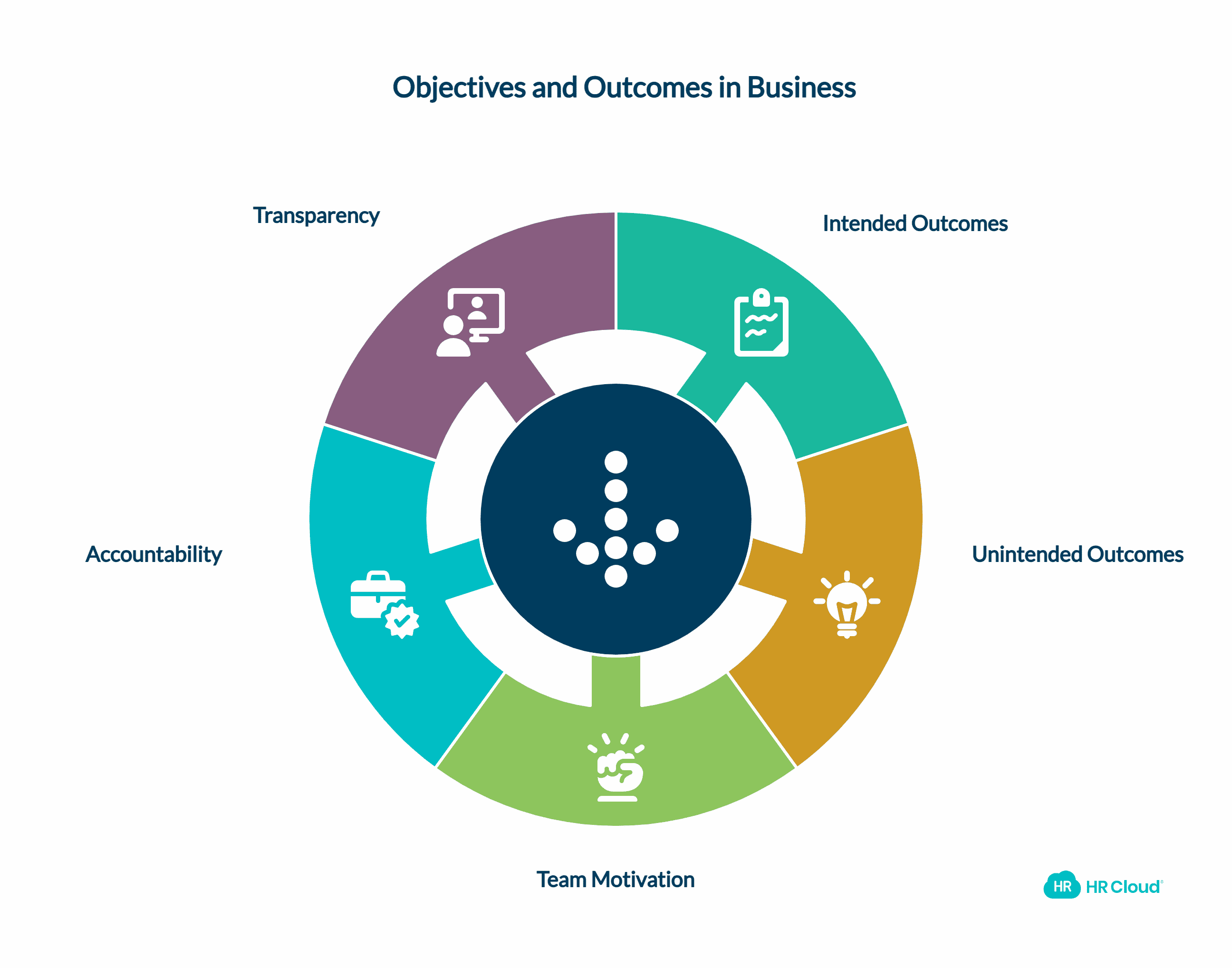 Clarity in the Workplace: Understanding Objectives vs. Outcomes