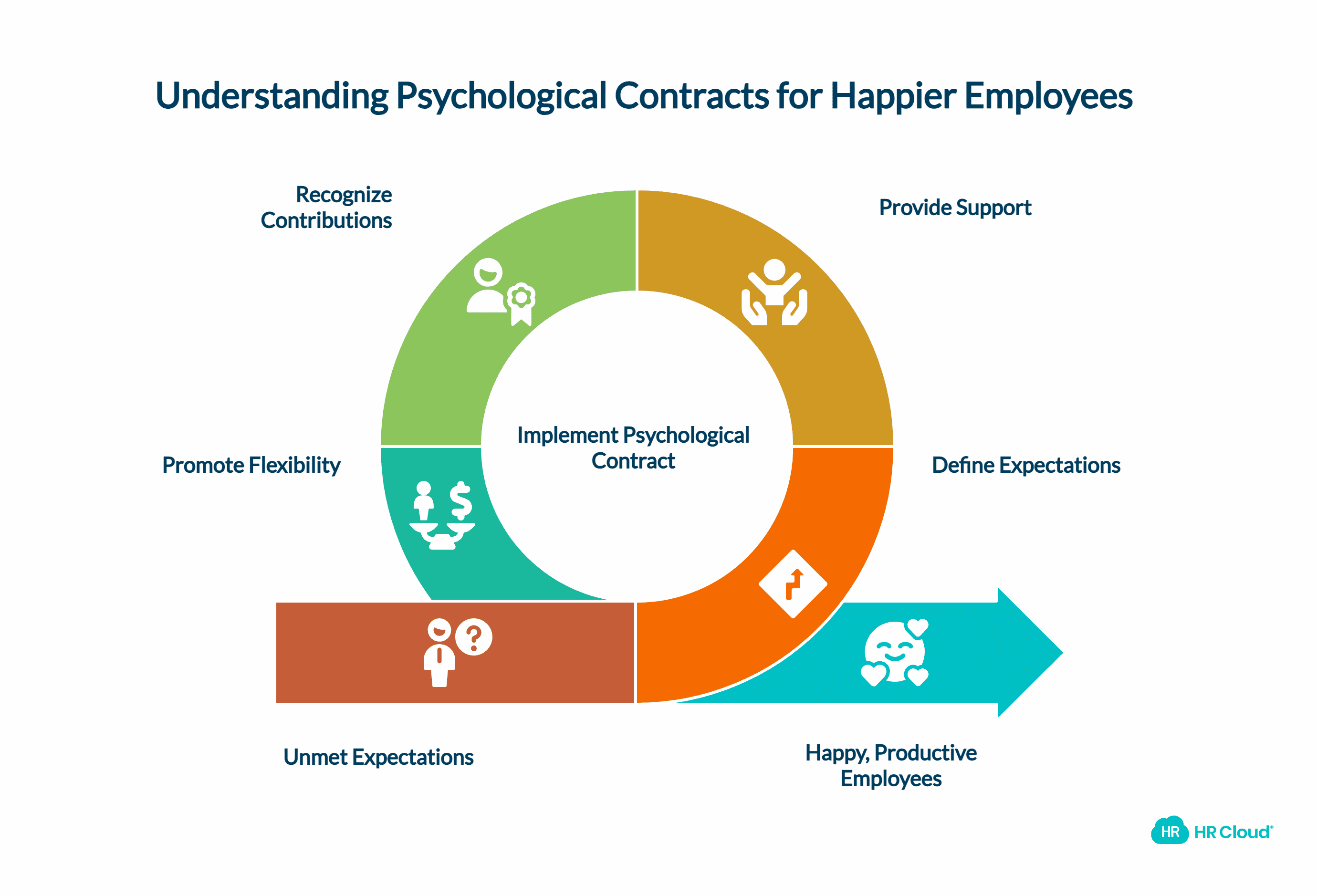 Psychological Contract & Engagement | HR Cloud