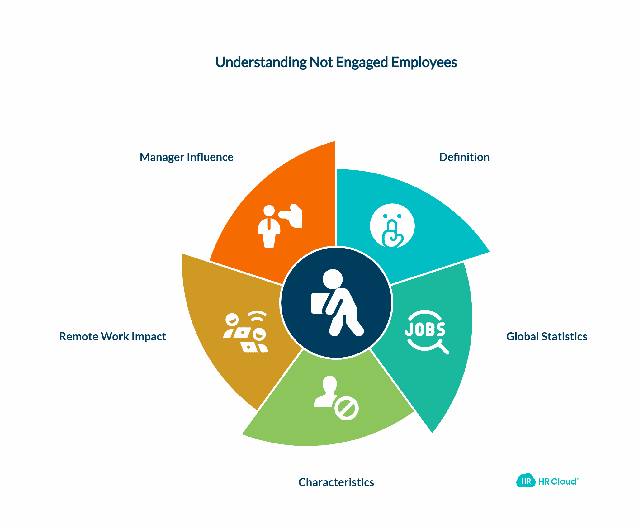 HR Cloud Employee Engagement Levels Guide
