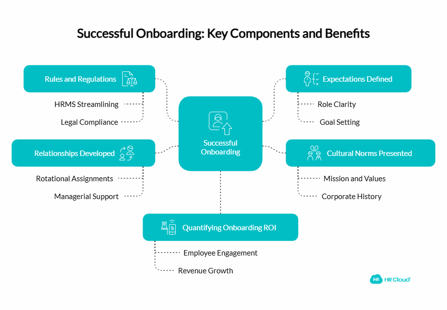 What Are The 4Cs of Onboarding and How to Implement Them | HR Cloud