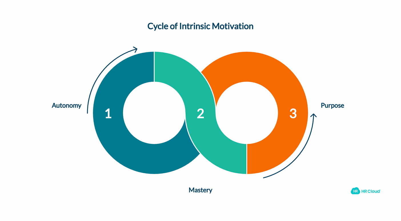 Linking Intrinsic Rewards to Work Goals for Increased Motivation