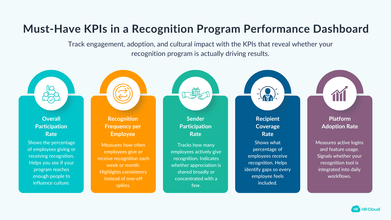 25 Recognition KPIs That Prove ROI | HR Cloud
