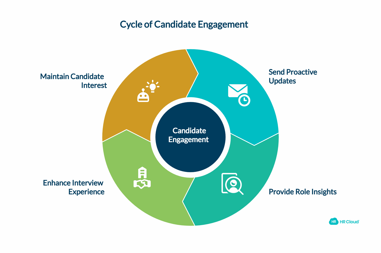 Keep Candidates Engaged During Hiring | HR Cloud