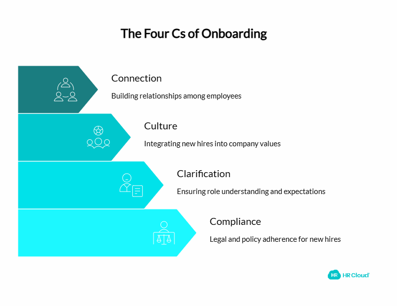 What Are The 4Cs of Onboarding and How to Implement Them | HR Cloud