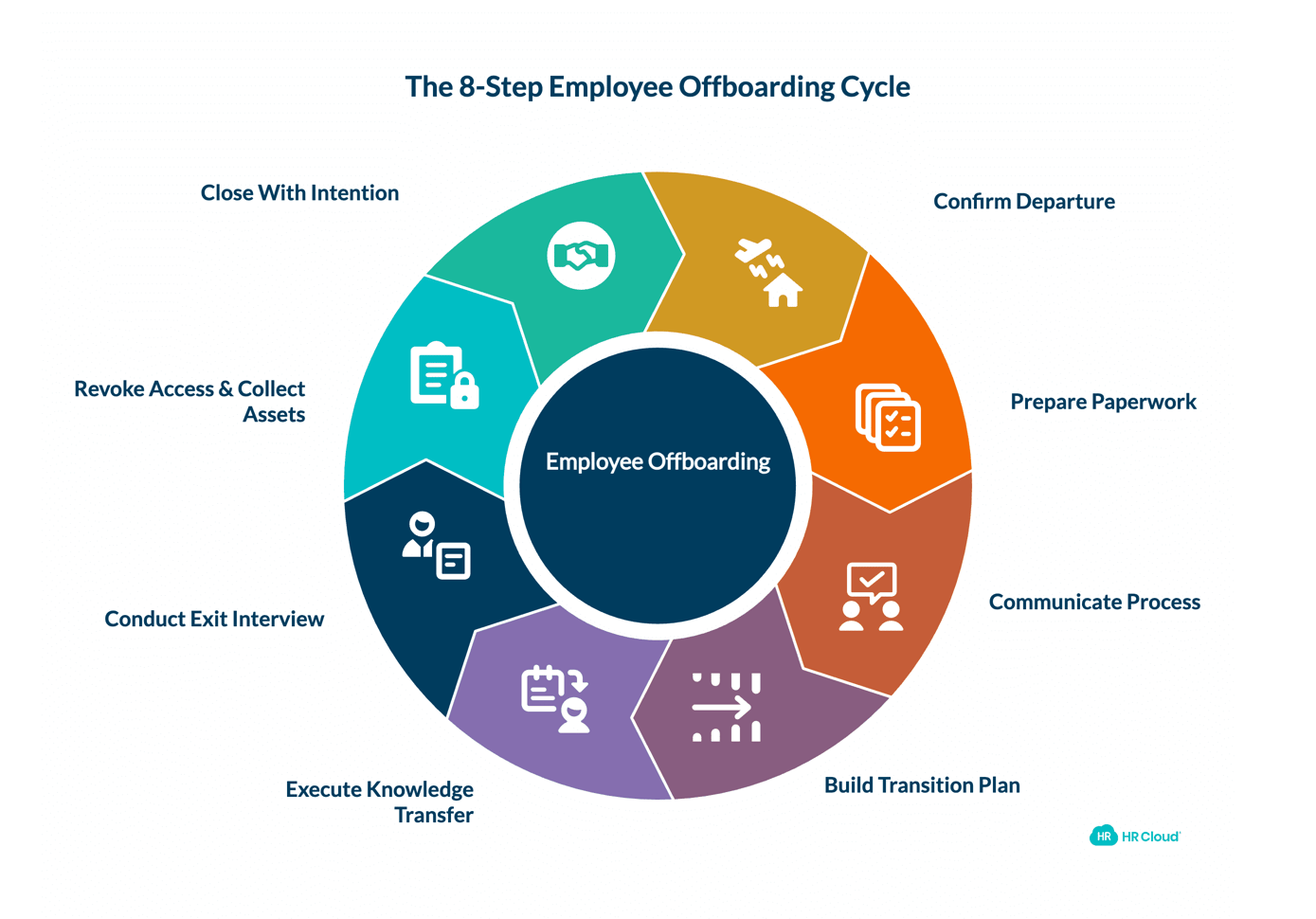 Employee Offboarding Process Steps HR Cloud
