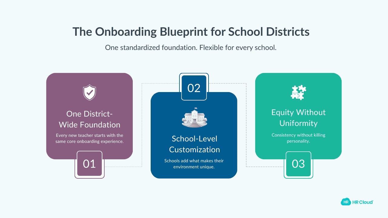 Teacher Onboarding Blueprint for Districts | HR Cloud