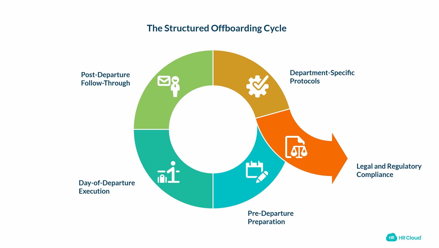 The Complete Employee Offboarding Checklist: 50+ Critical Tasks HR Can ...