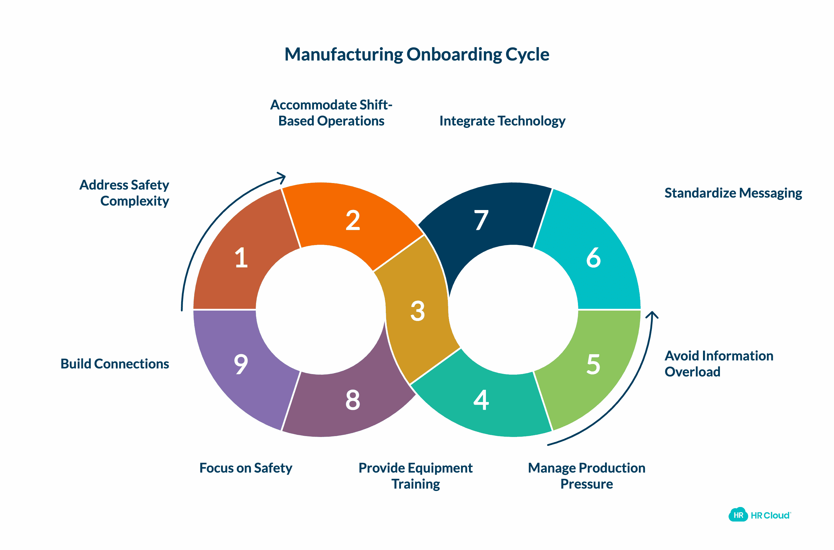Manufacturing Onboarding Best Practices | HR Cloud