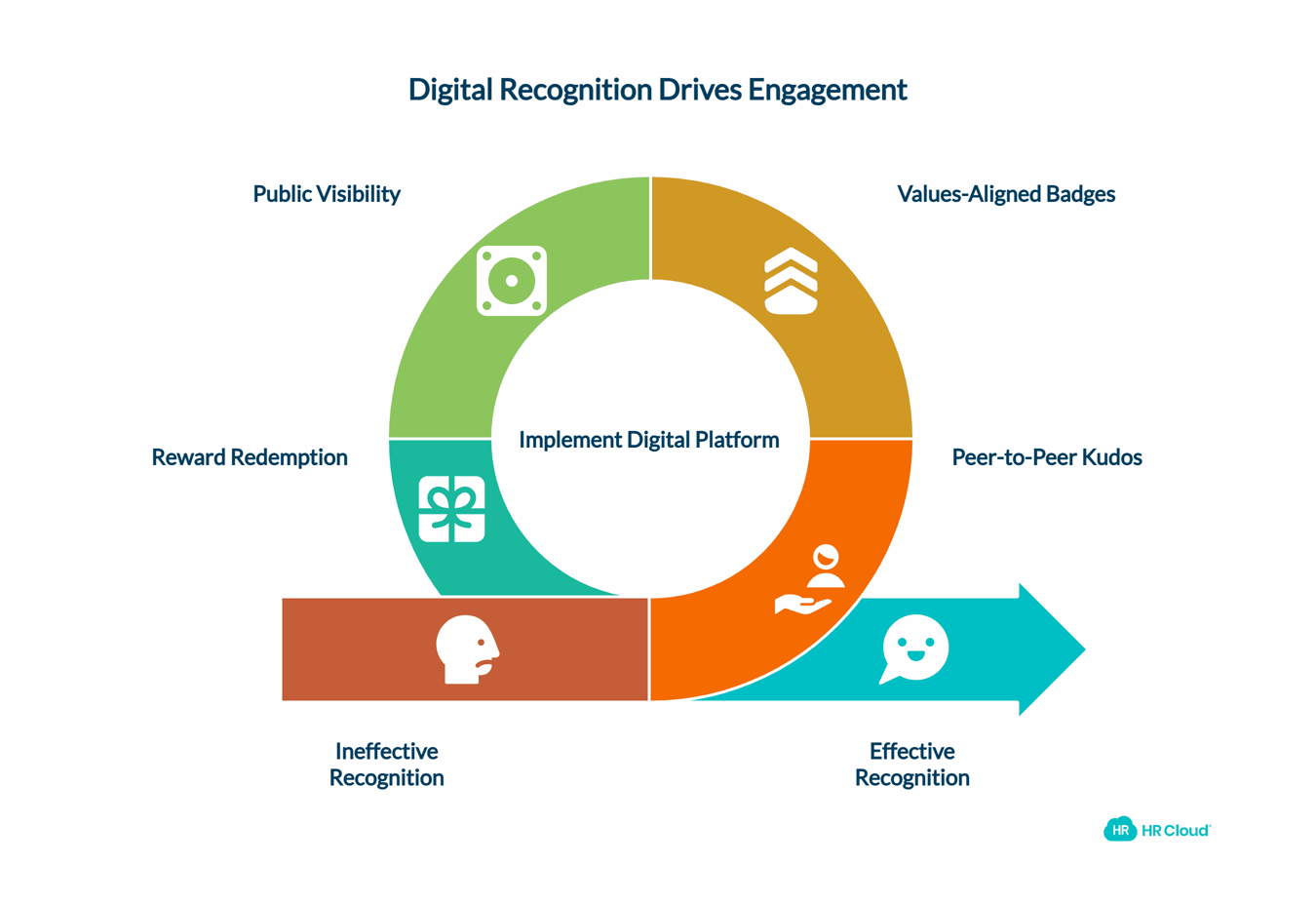 Employee Recognition Software HR Cloud Platform