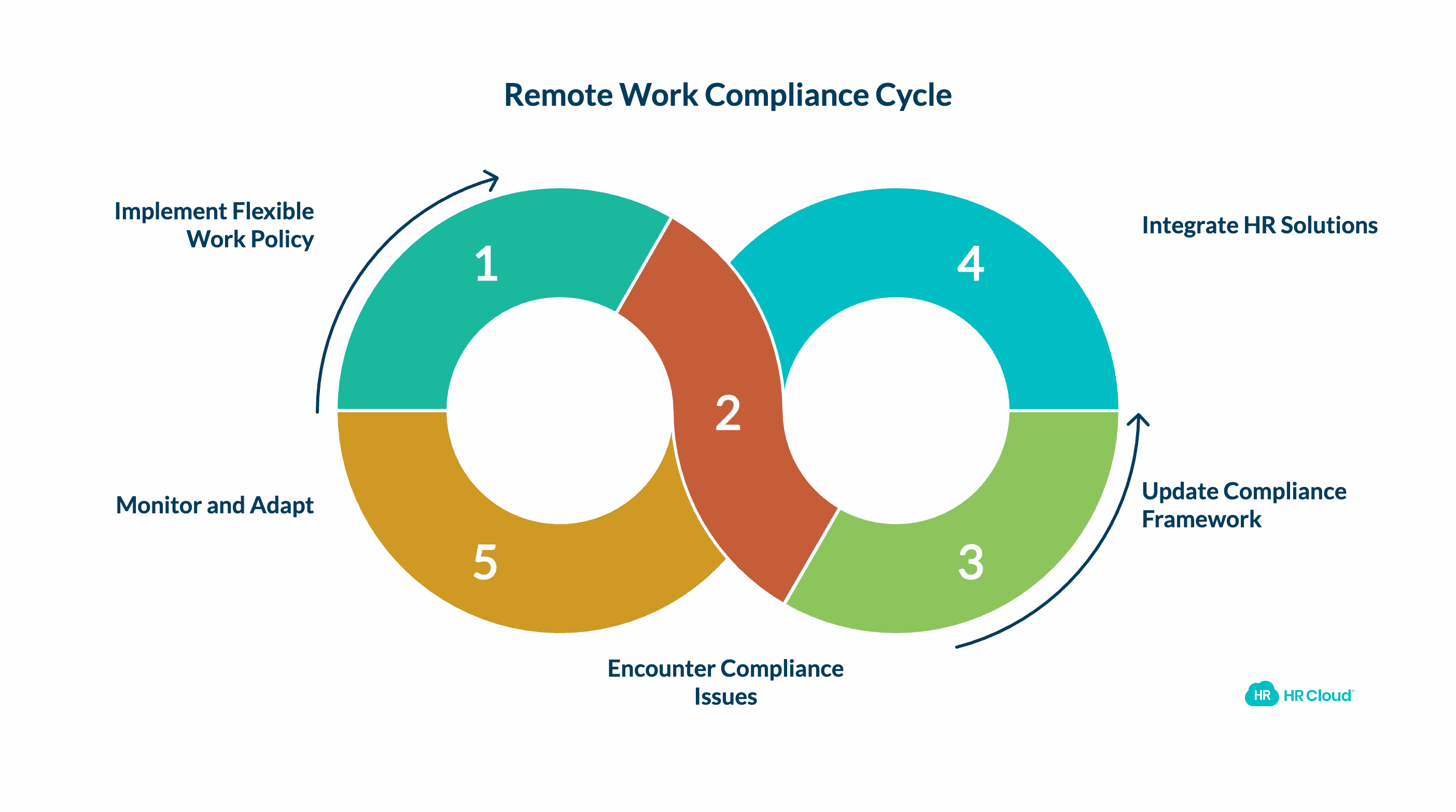 Remote Work Policy Compliance HR Cloud Guide
