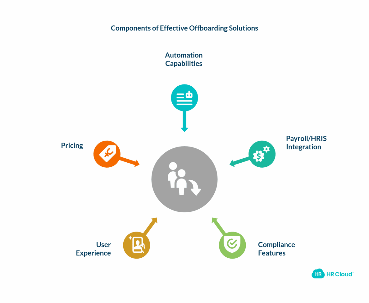 Employee Offboarding Software: Top 10 Tools Compared for 2025