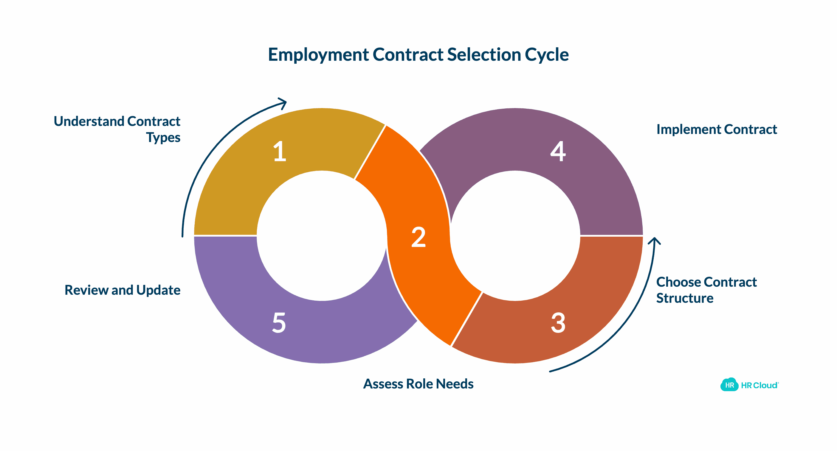 Employment Contracts: Legal Guide | HR Cloud