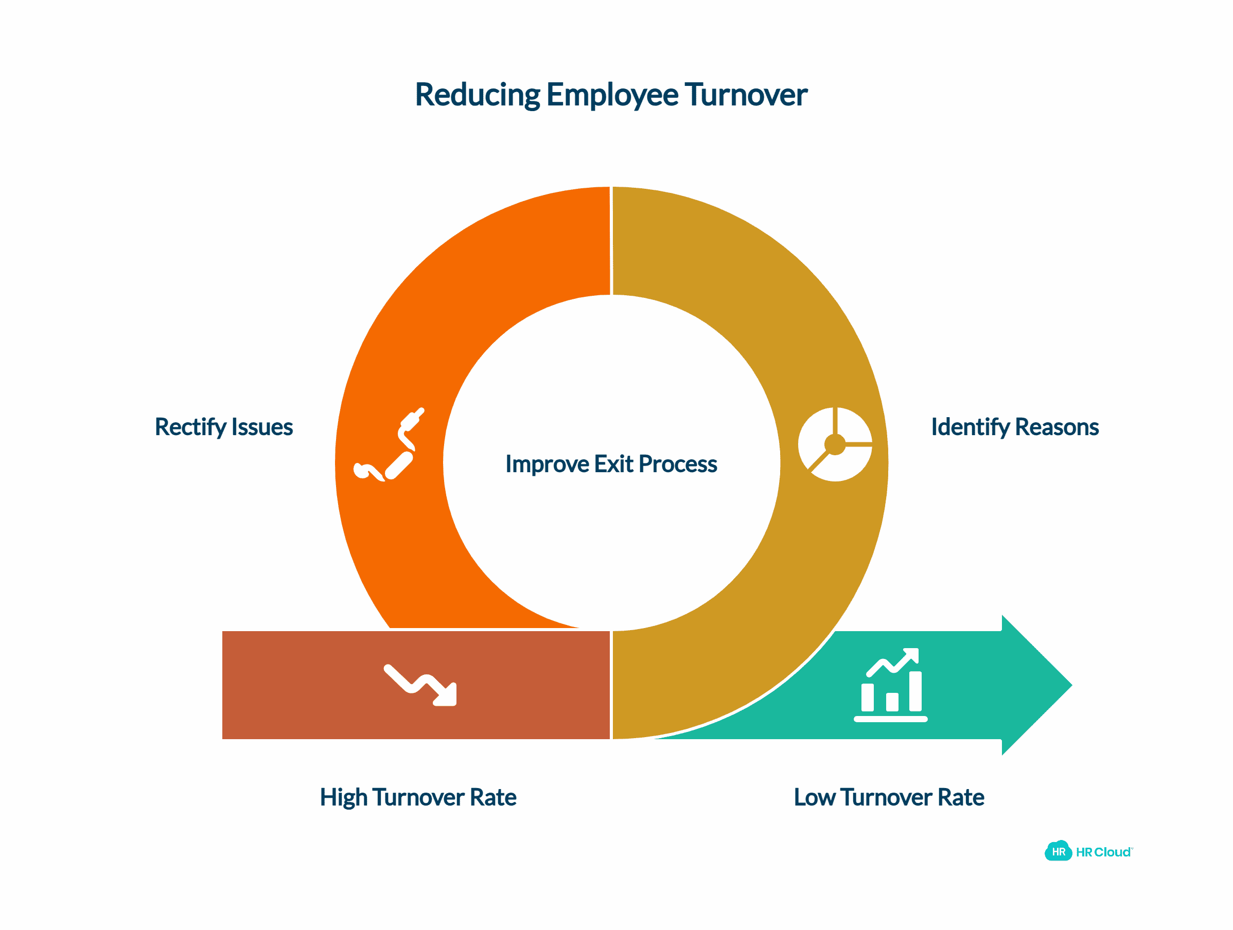Reduce Employee Turnover with HR Cloud