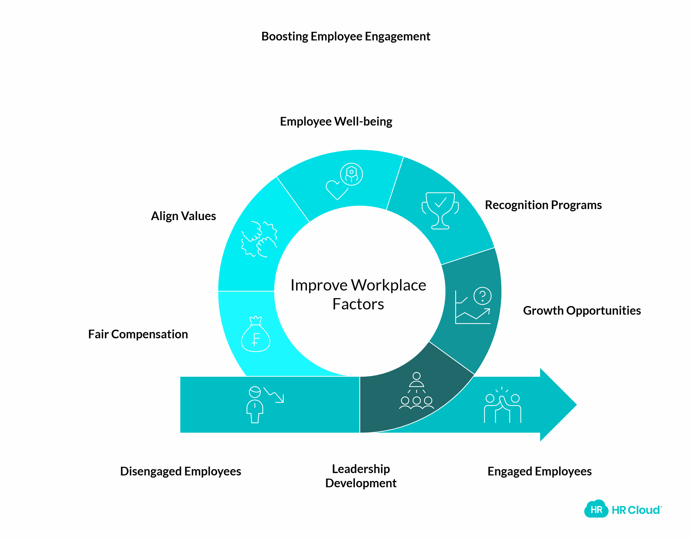 What are the Levels of Employee Engagement
