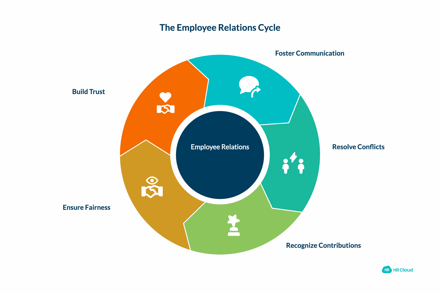 Employee Relations Responsibilities HR Cloud