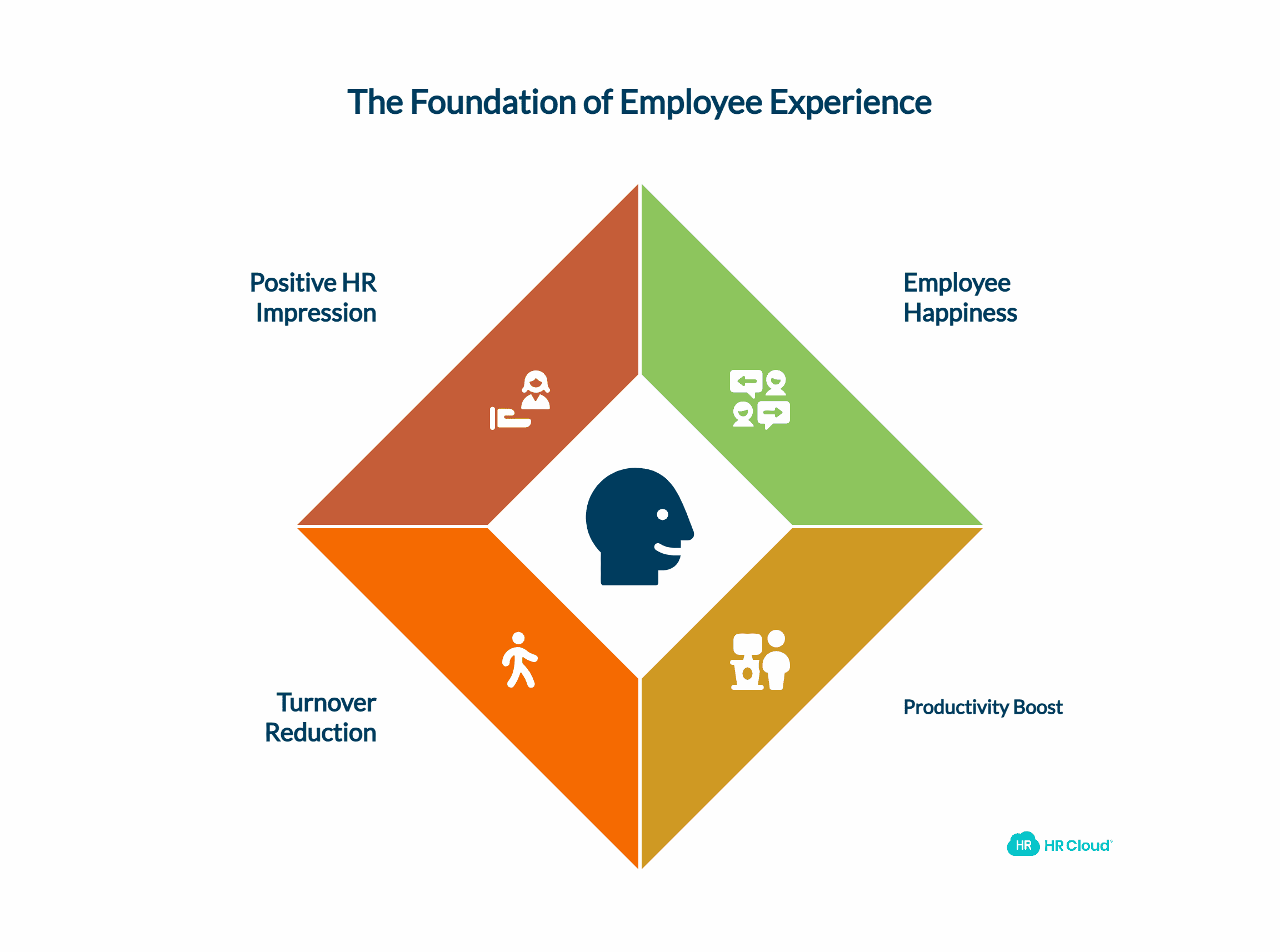 Employee Experience Phases | HR Cloud