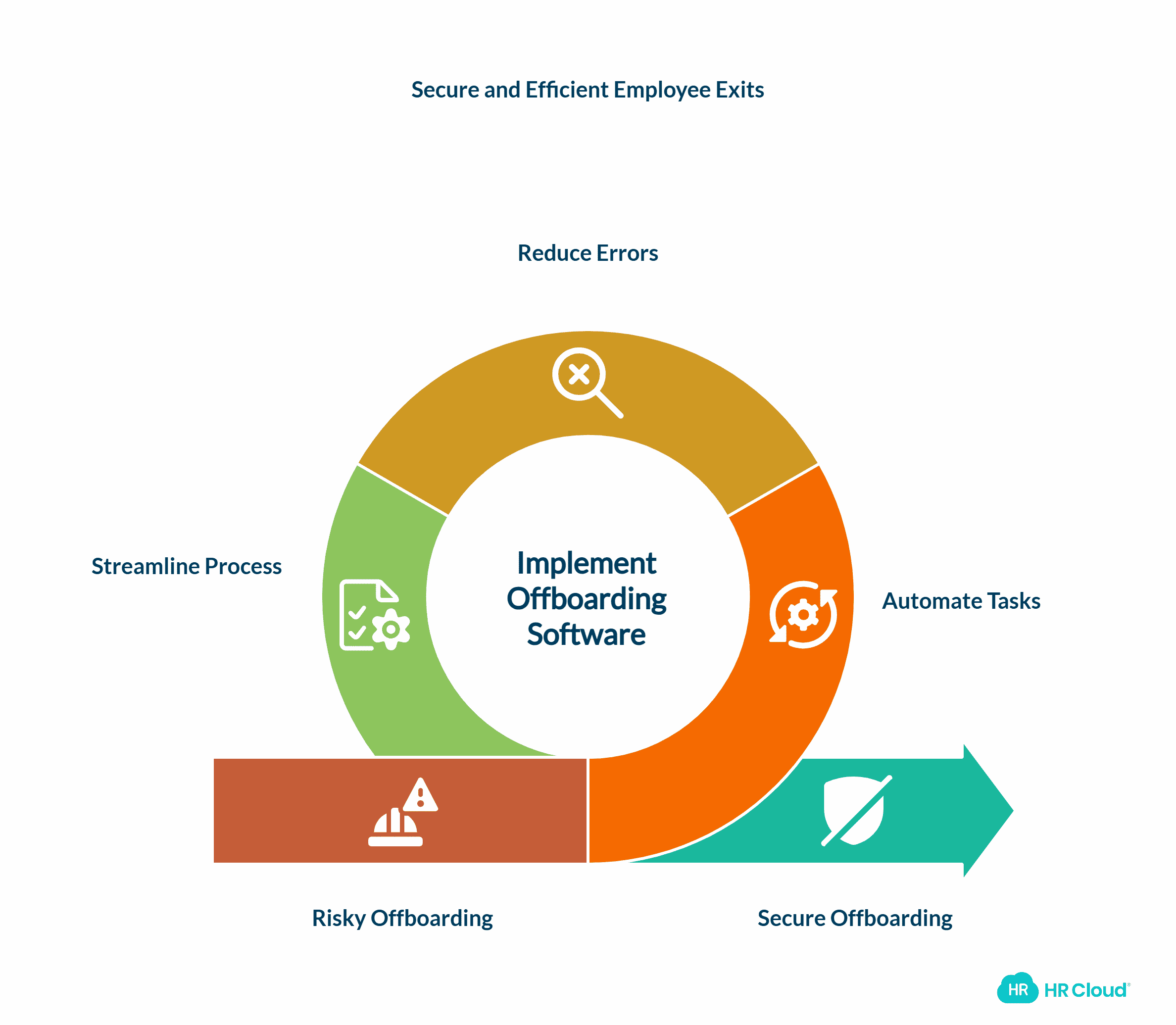 Employee Offboarding Software HR Cloud Comparison