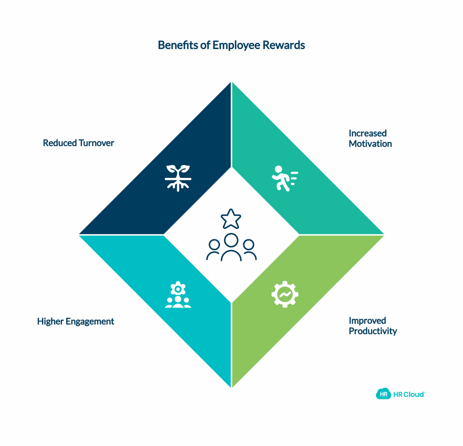 Rewards vs Recognition Differences HR Cloud