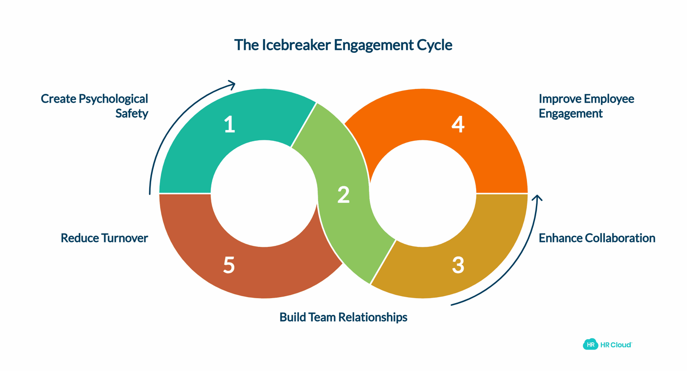 100 Icebreaker Questions for Work | Team Building | HR Cloud