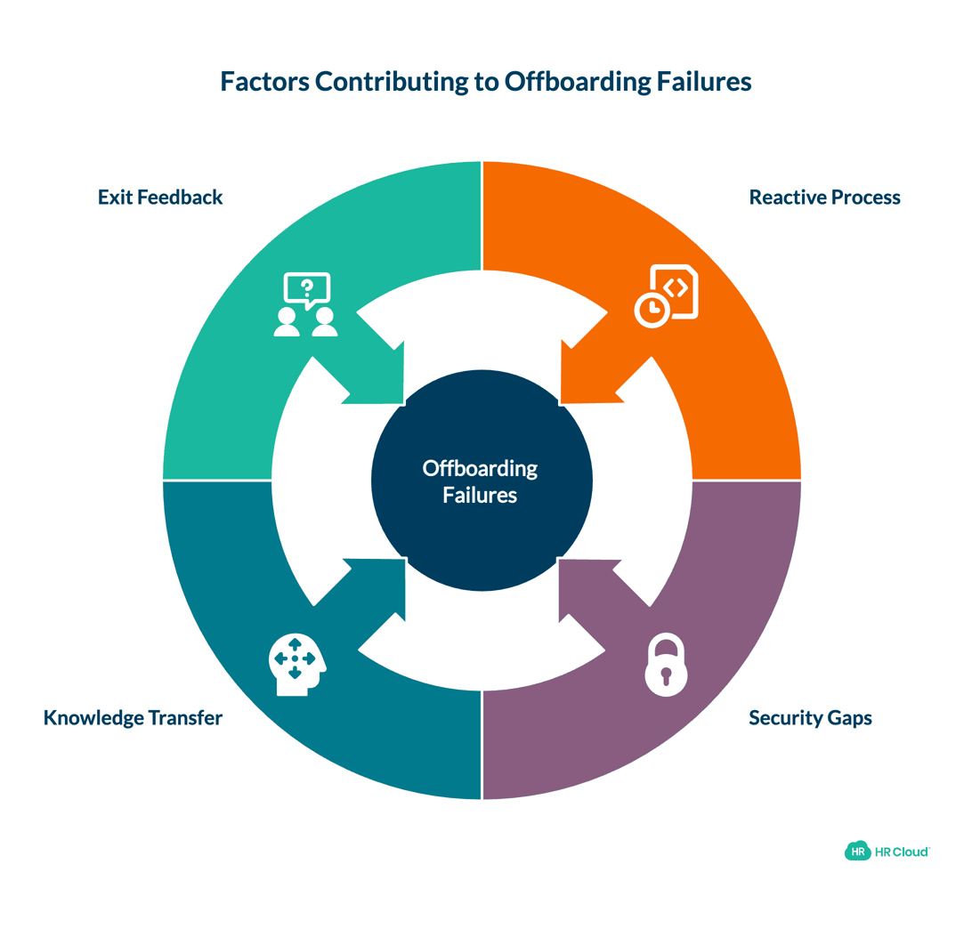 Employee Offboarding Process Steps HR Cloud