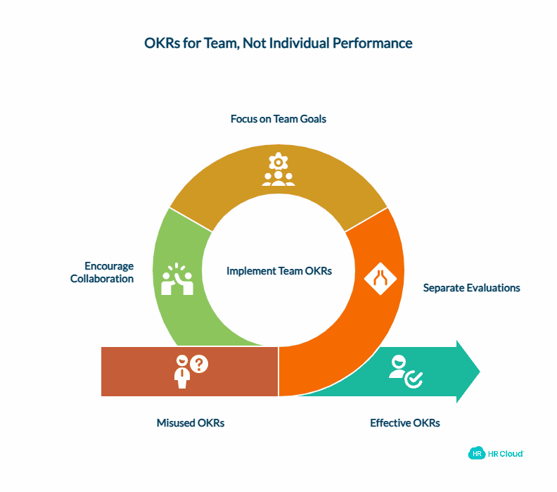 OKRs Performance Management HR Cloud Strategy