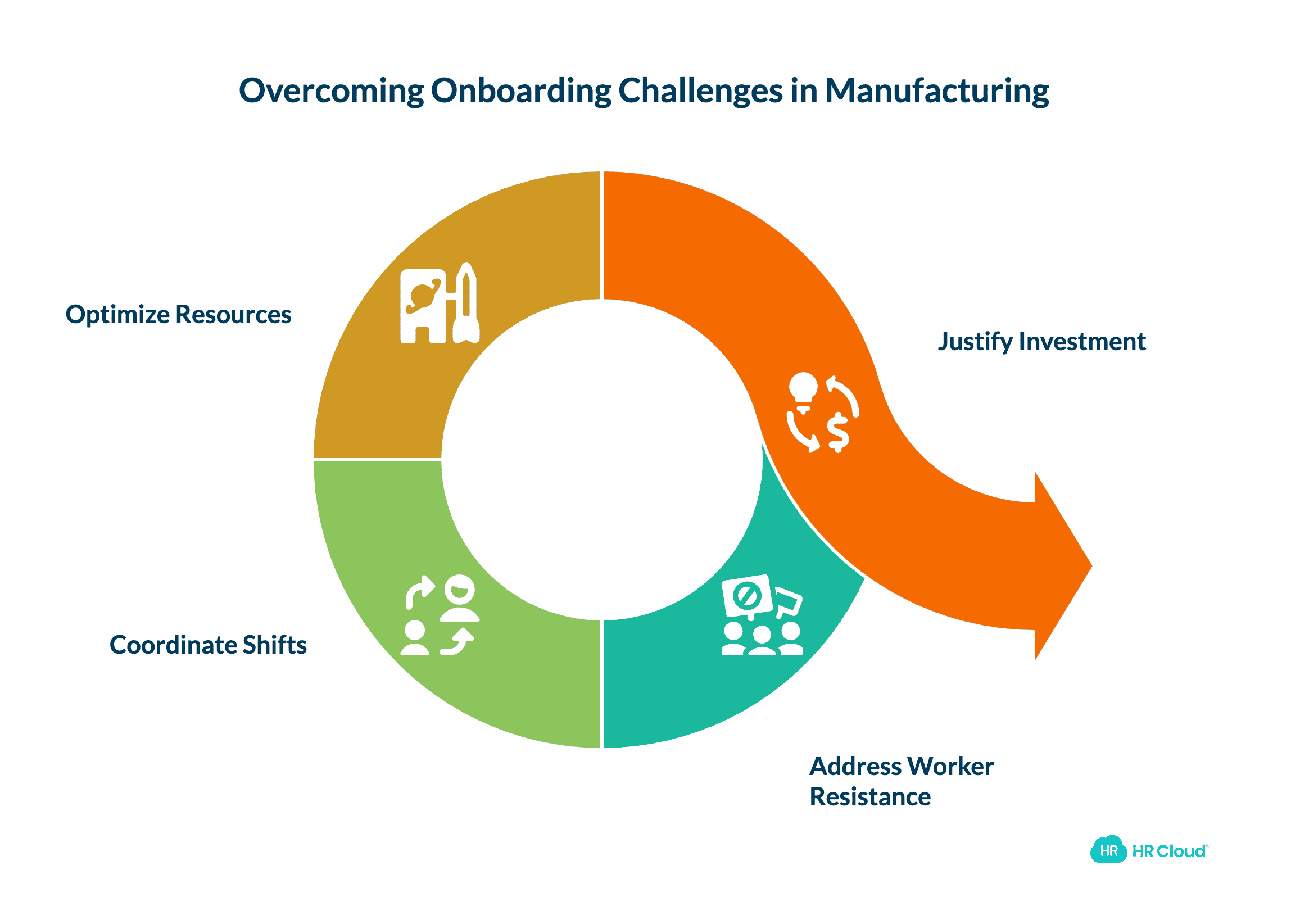 Manufacturing Onboarding Best Practices | HR Cloud