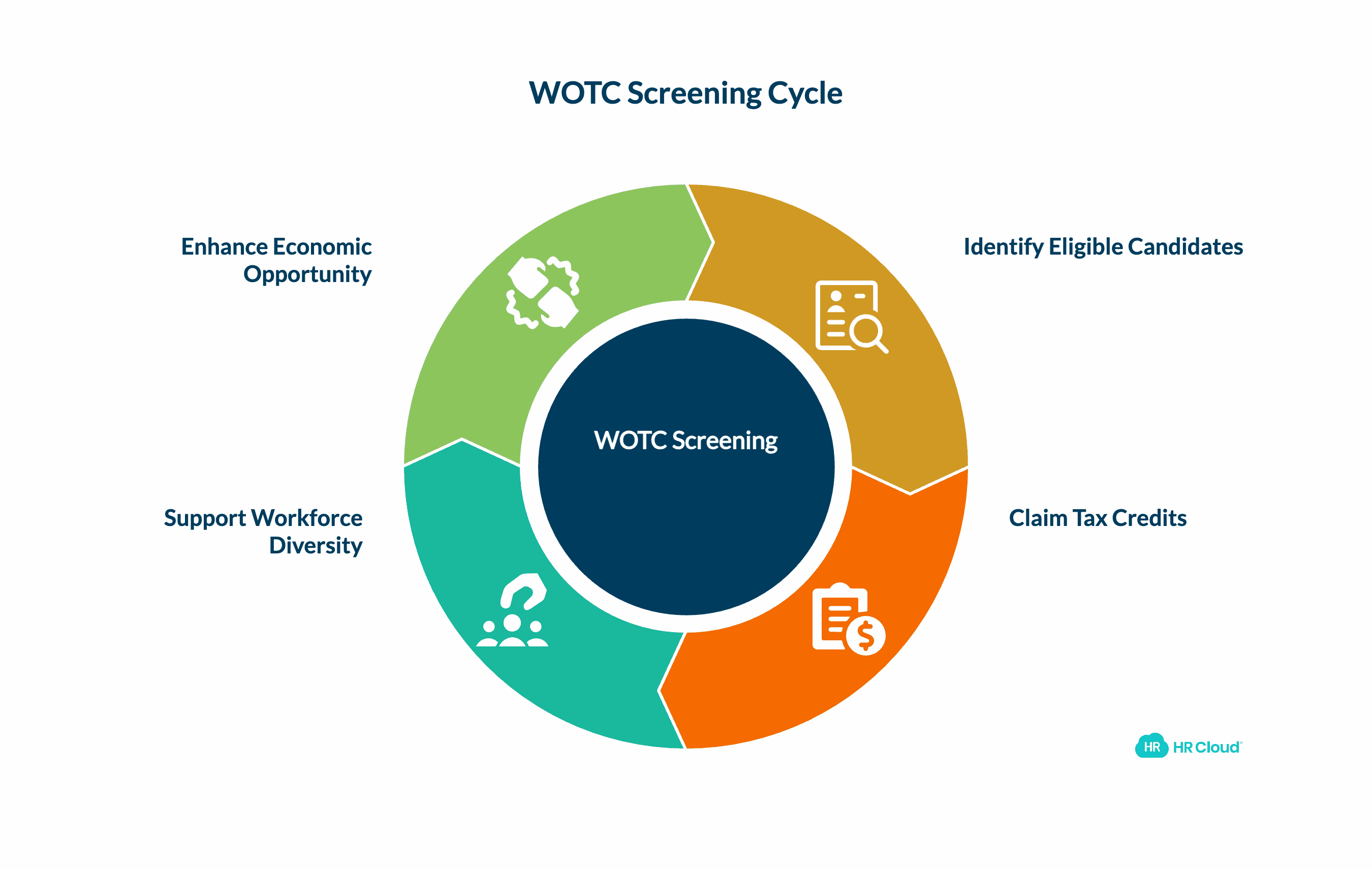 WOTC Screening 101 HR Cloud Compliance Guide