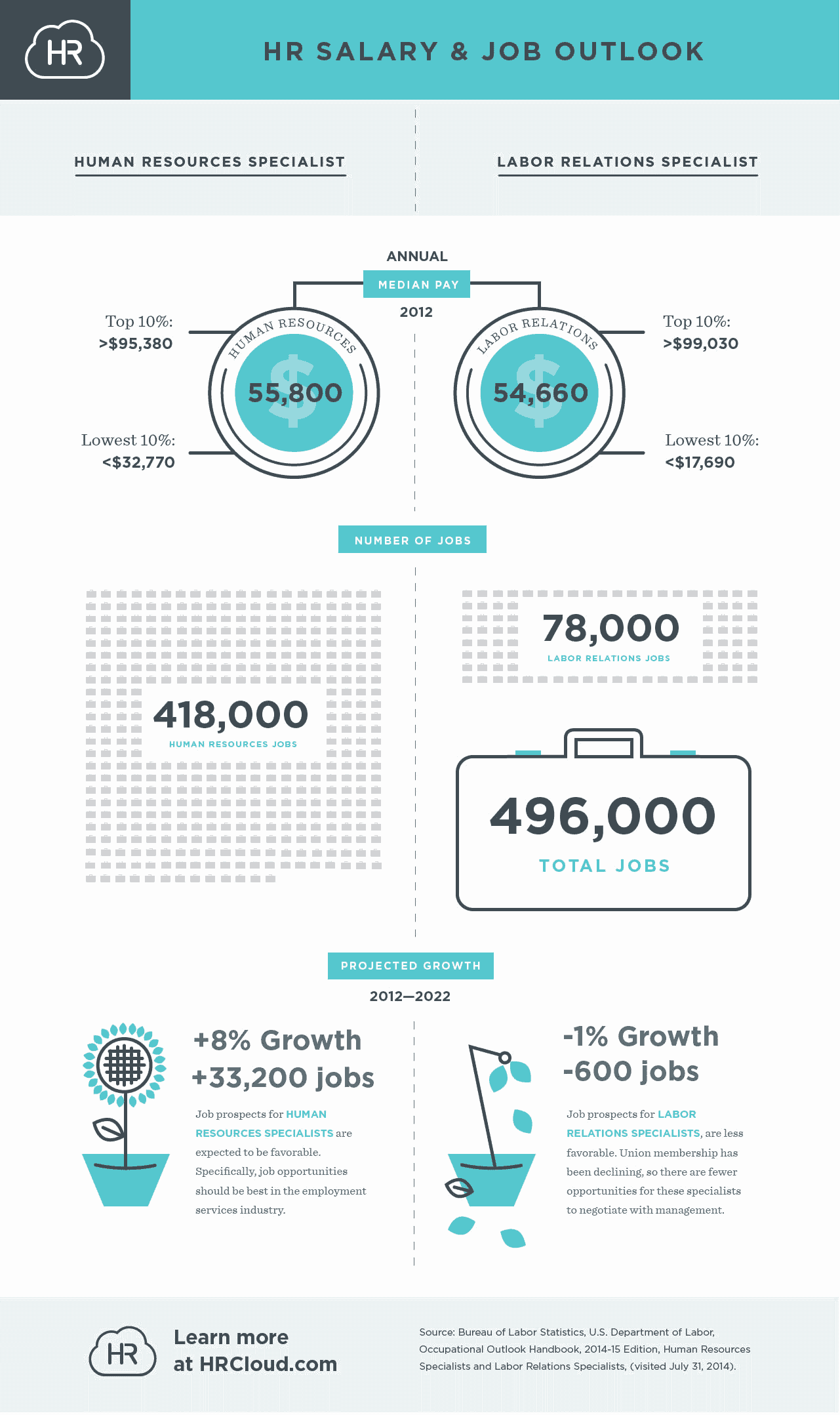 How Much Money Do HR Professionals Make? [INFOGRAPHIC]